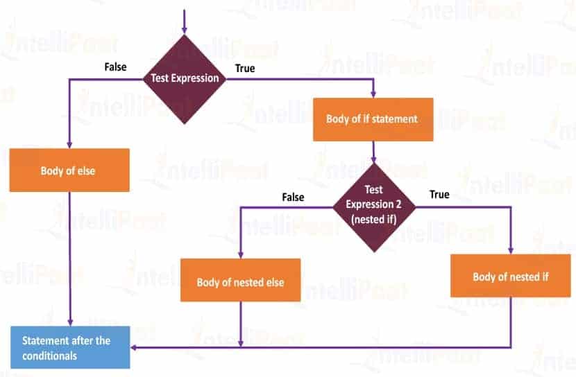 Python If Else Statements Conditional Statements With Examples