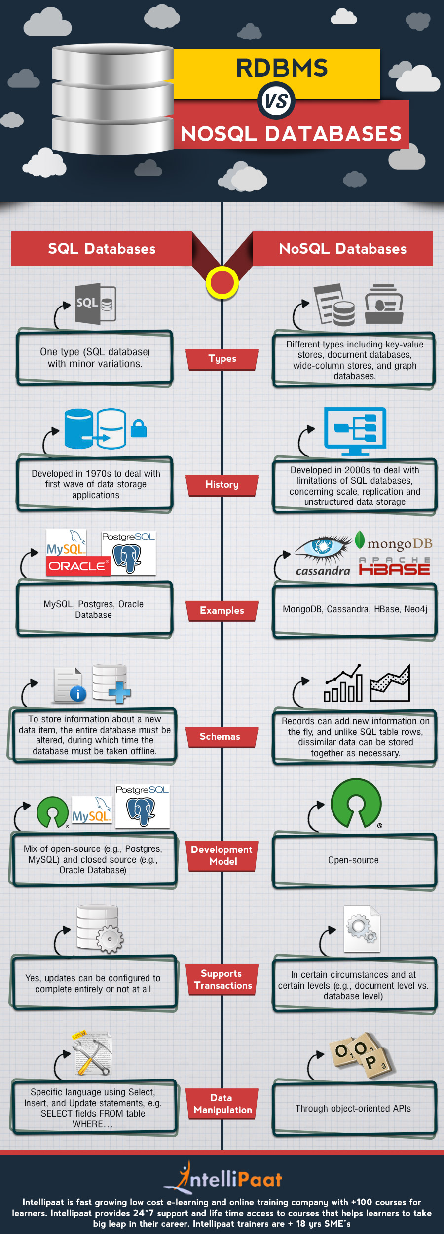 NoSQL vs SQL : r/Infographics