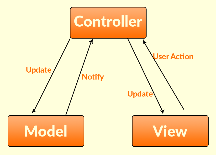 AngularJS MVC Architecture AngularJS MVC Tutorial Intellipaat