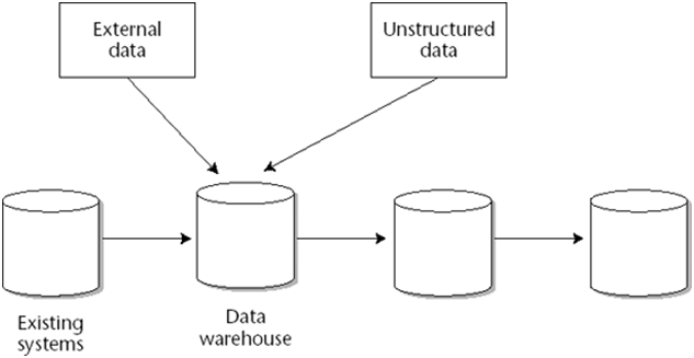 External/Unstructured Data in Warehouse - Data Warehouse Tutorial